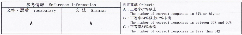 The Comprehensive Guide to Understanding JLPT Scores – Sakura Saku