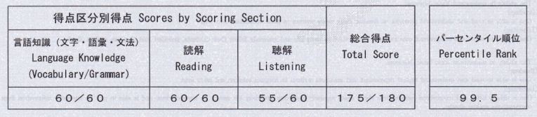 The Comprehensive Guide to Understanding JLPT Scores – Sakura Saku