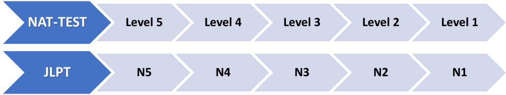Japanese NAT-TEST: All You Need to Know About the Best Substitute for ...