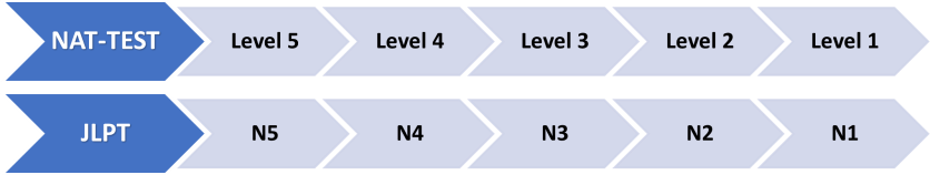 Japanese NAT-TEST: All You Need to Know About the Best Substitute for ...